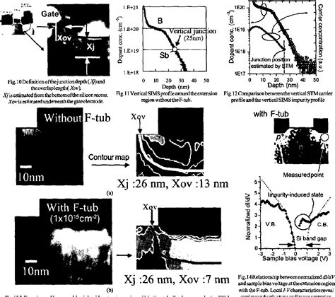 Figure 12 From Fluorine Implantation Impact In Extension Region On The Electrical Performance Of