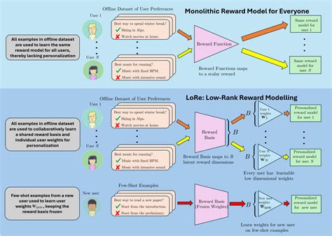 논문 리뷰 Lore Personalizing Llms Via Low Rank Reward Modeling