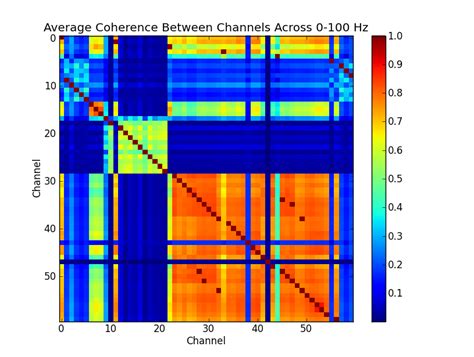 Python Sort A Numpy Matrix Based On Its Diagonal Stack Overflow