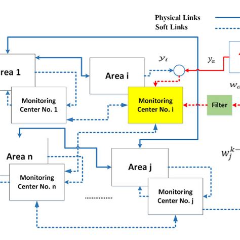 A Distributed System With The Node As Under Attack Node And Filter For