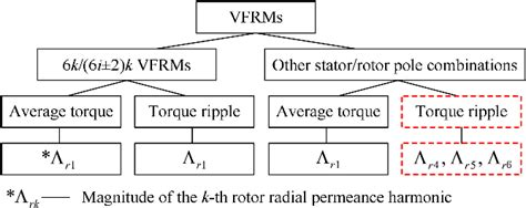 Figure 1 From Rotor Shaping Method For Torque Ripple Mitigation In Variable Flux Reluctance