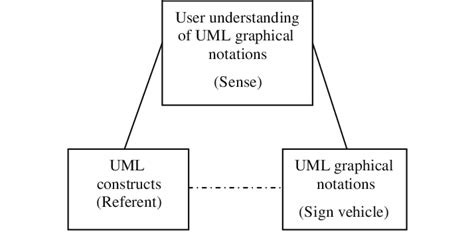 triadic model of uml graphical notations download scientific diagram