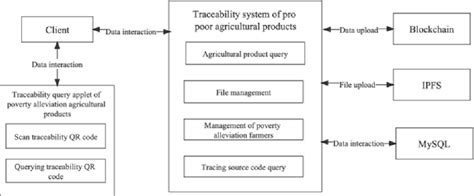 Figure 3 From Design And Implementation Of Traceability System Based On Blockchain Semantic