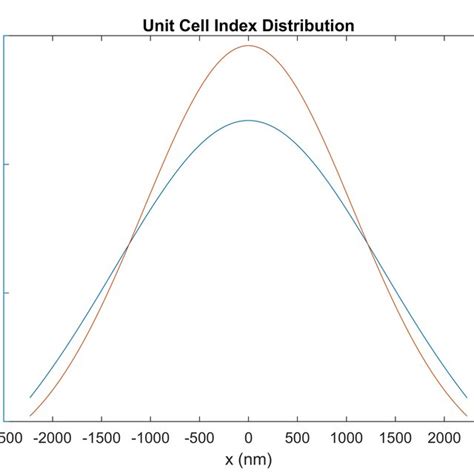 Left The Complex Refractive Index Spatial Profile Obtained From Eq 3 Download Scientific