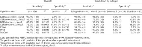 Sensitivity And Specificity Of Different Algorithms For Predicting Download Scientific Diagram