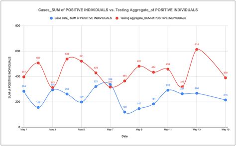 case data vs testing aggregate data positive individual count per day