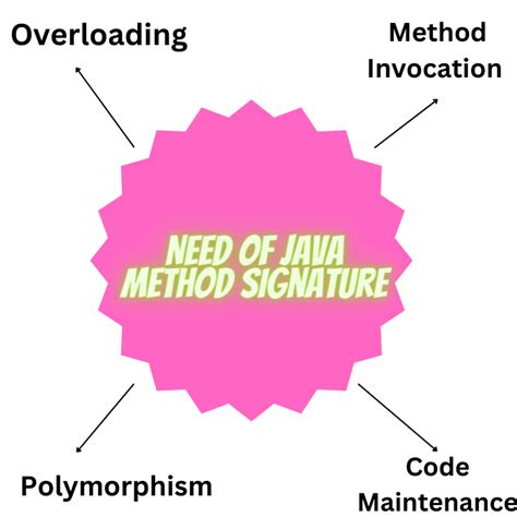 Method Signature In Java Naukri Code 360