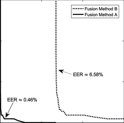 Det Graph For Bimodal Fusion Method A And Method B Download Scientific Diagram