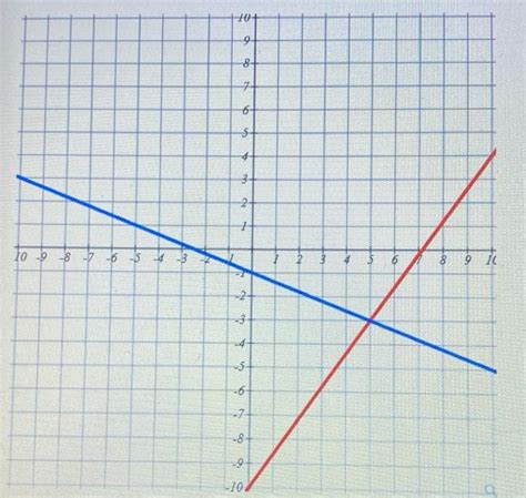 solved in this graph the red line is the graph of y1 and