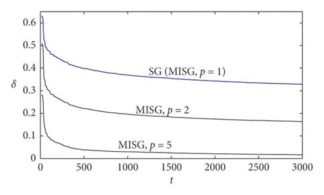 The Parameter Estimation Errors δ Versus T With σ20302 Download Scientific Diagram