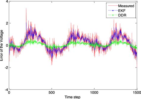 The Output Error Comparison Of DC AC Converter Download Scientific Diagram