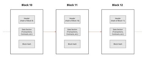 How The Blockchain Works