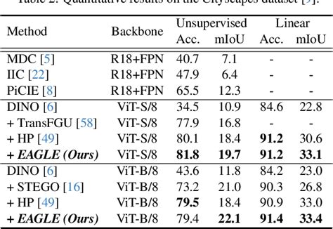 eagle eigen aggregation learning for object centric unsupervised