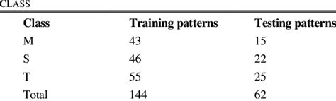 Number Of Training And Testing Samples For Each Download Scientific