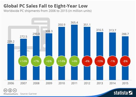 Infographic Global Pc Sales Fall To Eight Year Low Pc For Sale