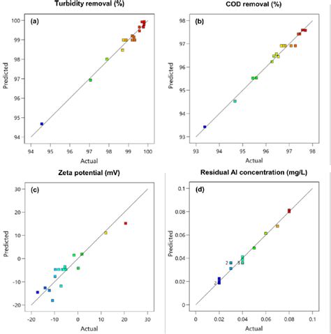 Relationship Between Predicted And Actual Data Of Responses For A Download Scientific Diagram