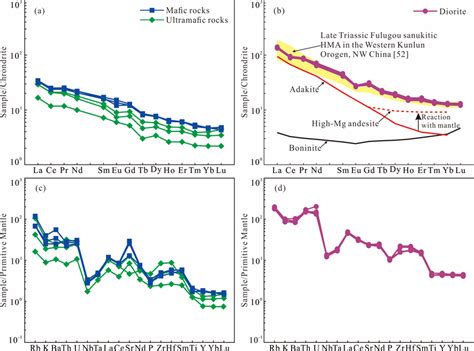 Chondrite Normalized Ree Distribution Patterns Chondrite Ree Values Download Scientific