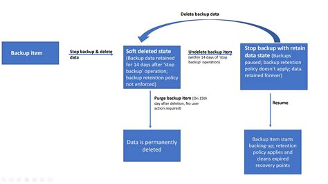 Azure Vm Backup Soft Delete Security Features Db Cloud Tech