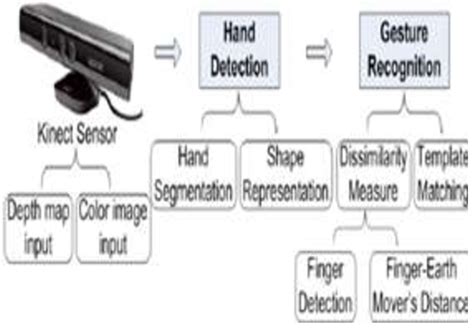 Systems Framework Utilizing Kinect Sensors Depth Map And Color