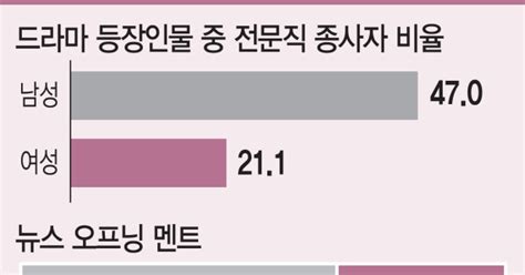 남성은 의사결정 여성은 보조인권위 방송 곳곳 성별 고정관념