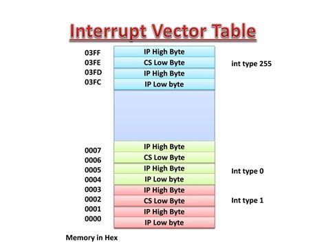 Ppt Interrupt Controller 8259 Programming Examples And Intro To Dma
