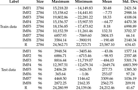 The Statistical Description Of Wind Power Data Download Table