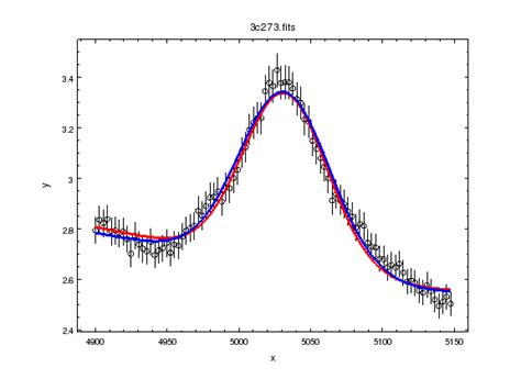 D Data With Errors Python Astronomers Documentation