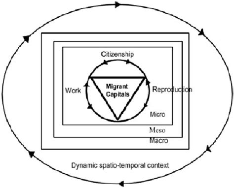 Multi Level Spatio Temporal Framework For Analyzing Migrant Capitals Download Scientific