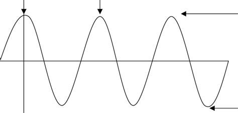 Parameters Of A Wave Function Download Scientific Diagram