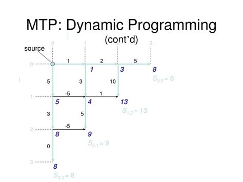 Ppt Dynamic Programming Sequence Alignment Powerpoint Presentation Free Download Id149996