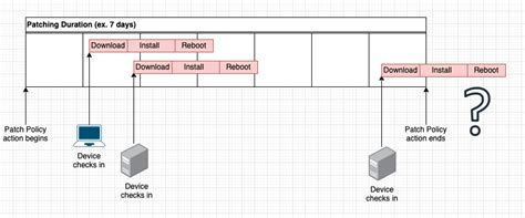 Patch Policy Timing Patch BigFix Forum