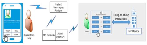 Electronics Free Full Text Evaluation Of A Smart Intercom Microservice System Based On The