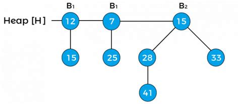 Binomial Heap Sarthaks Econnect Largest Online Education Community