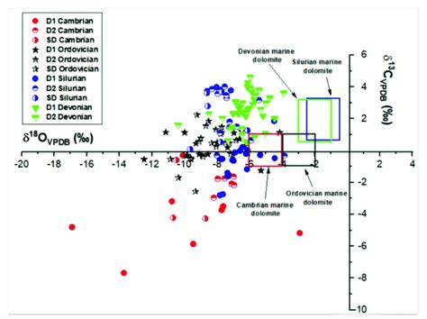 Cross Plot Of δ 13 C Vpdb Vs δ 18 O Vpdb Of Different Generations Of
