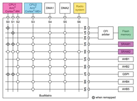 Stm32wb Zigbee Hardware Setup Stm32mcu