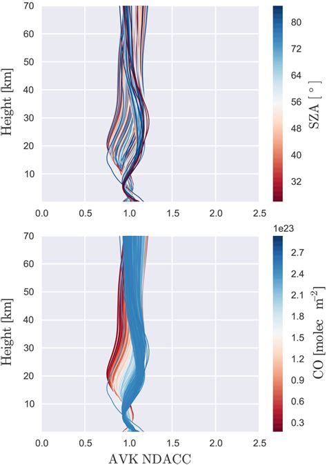 Column Averaging Kernels For The Ndacc Retrieval Using Mir Spectra Download Scientific Diagram