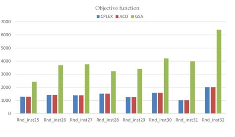 The Objective Function Values For Small Size Hcpp Download Scientific