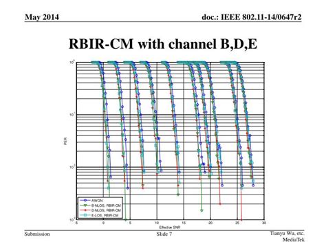 Ppt Phy Abstraction Method Comparison Powerpoint Presentation Id