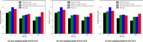 Figure 4 From Content Caching Based On Popularity And Priority Of