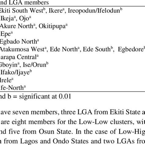 Spatial Autocorrelation Cluster Membership And Statistical Significance