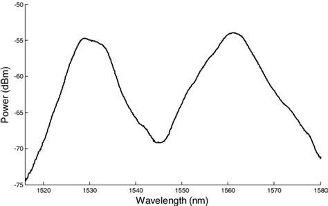 Transmission Spectrum Of The Interferometer Sensor Download Scientific Diagram