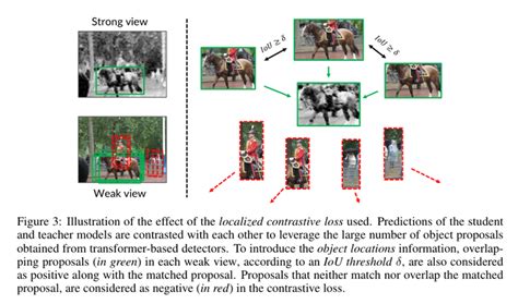 目标检测：proposal Contrastive Pretraining For Object Detection From Fewer Data Csdn博客