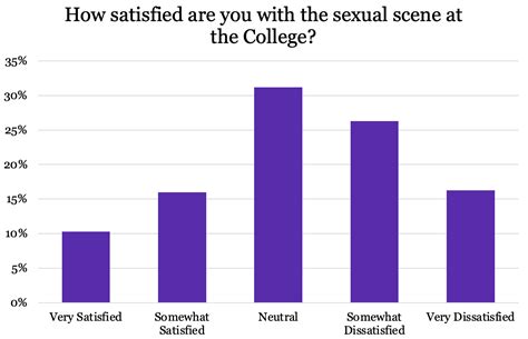 Record Survey Finds Broad Discontent With Colleges Sex Scene Gaps In