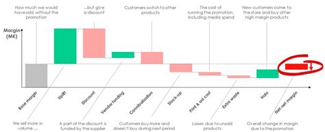 Promotion Effectiveness Analysis