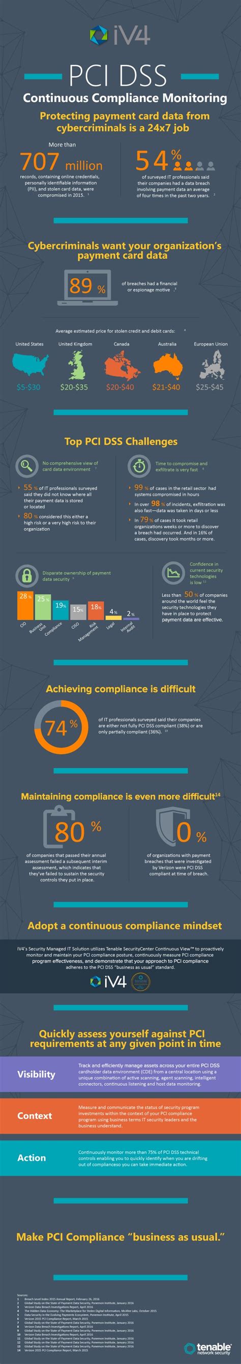 Infographic Achieving Continuous PCI Compliance