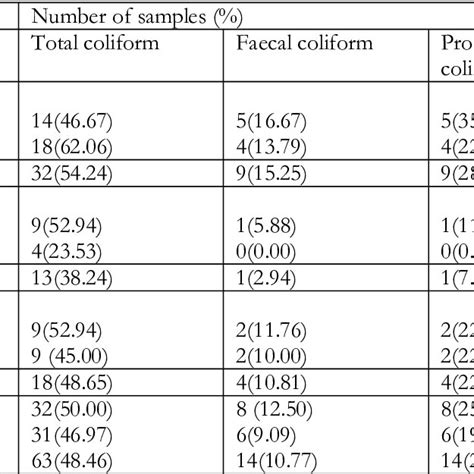 Risk Assessment Of Level Of Faecal Coliform Contamination Of Water