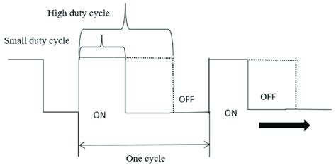 Pwm Control Waveform Download Scientific Diagram
