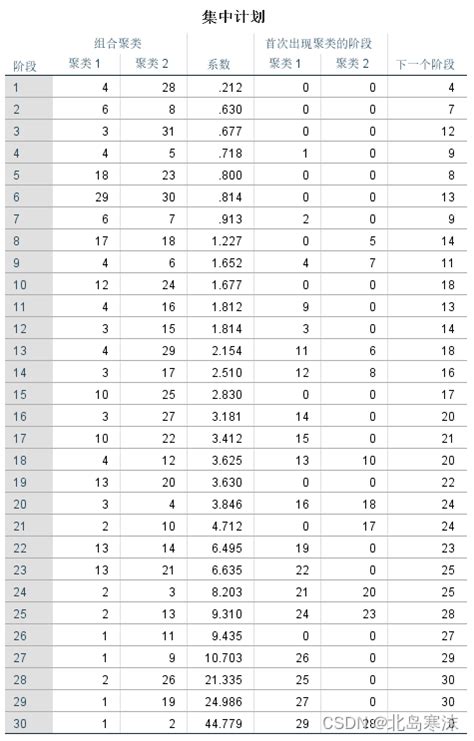 数学建模学习笔记（14）聚类模型 聚合系数 csdn博客