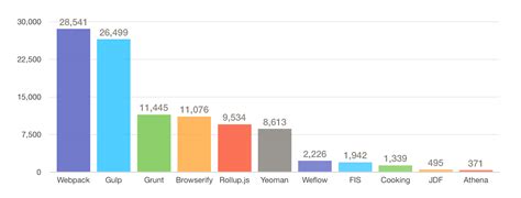 前端工程化——构建工具选型：grunt、gulp、webpack前端工程化是依据业务特点，将前端开发的规范、流程、技术、 掘金