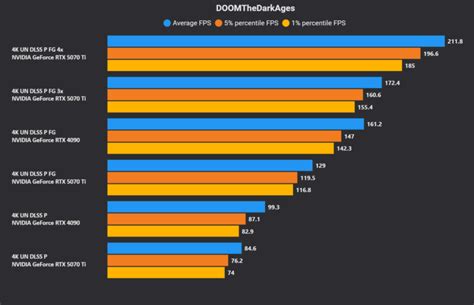 Doom The Dark Ages GPU Benchmarks Ray Tracing VRAM Usage Hardware Times